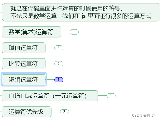 纯干货分享！！！js基础到运算符，if，if-else，if-else-if，switch，三元运算符，单步调试，do-while,for循环，计数器，双重for循环，累加算法到函数，封装 ...