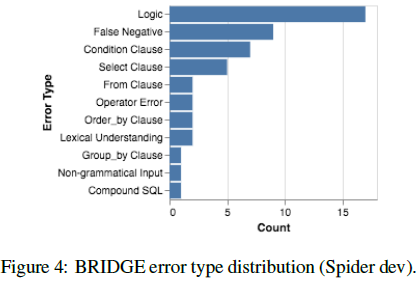 论文笔记：Bridging Textual and Tabular Data for Cross-Domain Text-to-SQL Semantic Parsing-CSDN博客