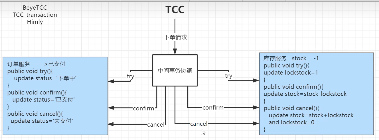 seata TCC模式_seata tcc try 报错 会执行 cancle妈-CSDN博客