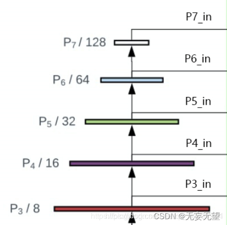 BiFPN---加权双向特征金字塔网络（附代码）-CSDN博客