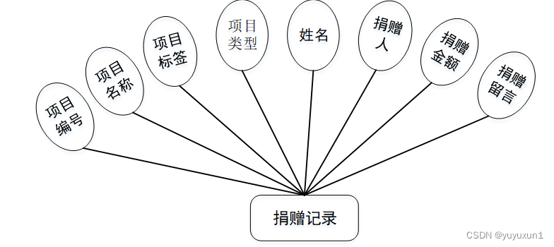 基于springboot爱心捐赠小程序毕业设计 附源码211711公益捐款众筹小程序源码下载 Csdn博客