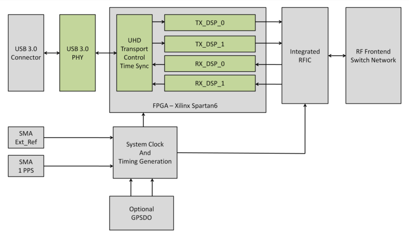 [OpenAirInterface实战-15] ：OAI 软件无线电USRP B210硬件详解_usrpb210-CSDN博客