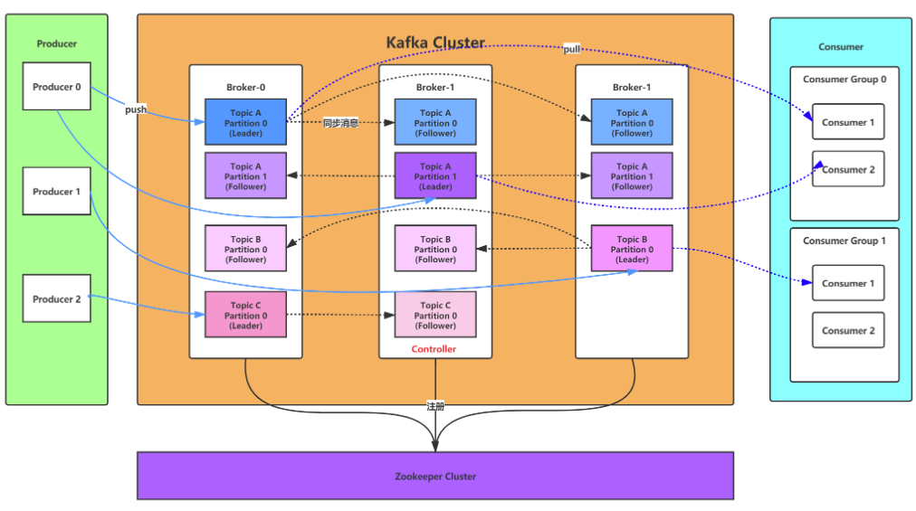 Kafka的底层高性能实现解读_kafka底层实现-CSDN博客