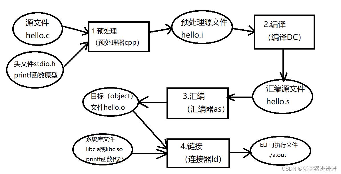Gcc的编译过程gcc编译 Csdn博客