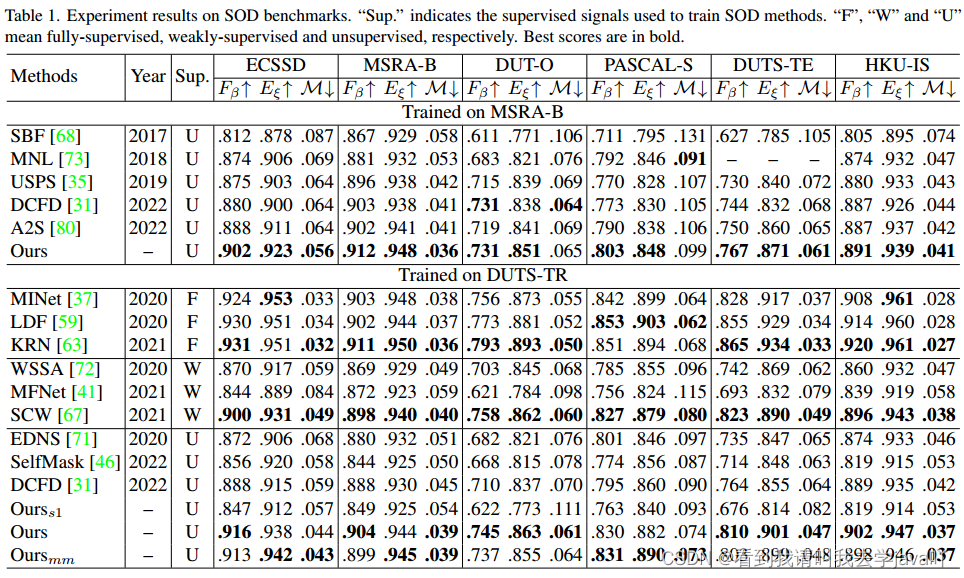 Texture-guided Saliency Distilling for Unsupervised Salient Object Detection-CSDN博客