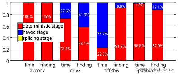 模糊测试论文阅读 MOPT: Optimized Mutation Scheduling for Fuzzers_mopt国内外研究-CSDN博客
