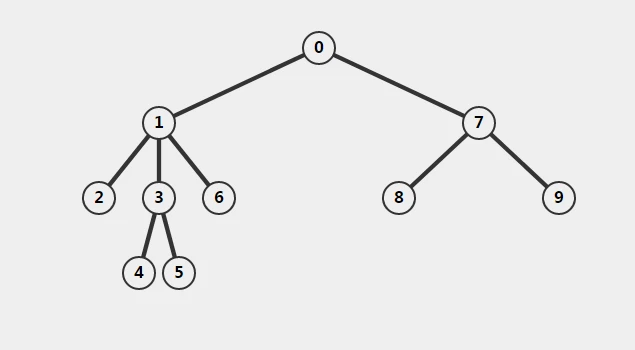 trajan算法求lca 超级详细配图讲解_tarjan求lca-CSDN博客