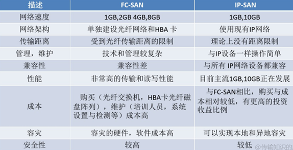 IP-SAN存储技术_ipsan存储-CSDN博客