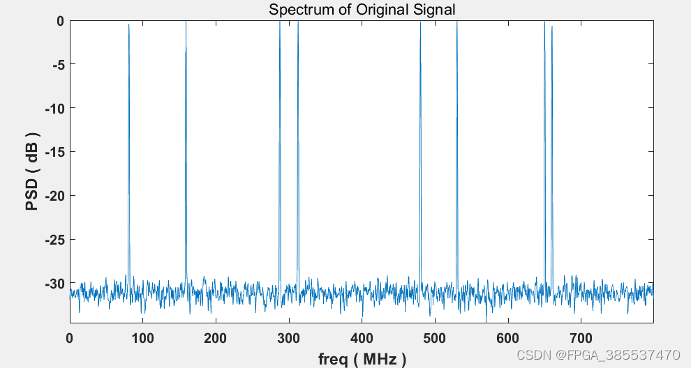 数字信道化Matlab仿真及FPGA设计-CSDN博客