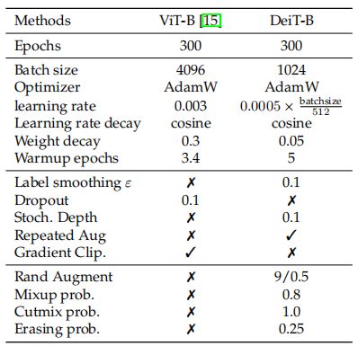 【论文阅读】【ViT系列】DeiT：数据高效的图像transformers的训练&通过注意力的蒸馏_在vit任务重增加知识蒸馏,distillation token怎么取值的-CSDN博客