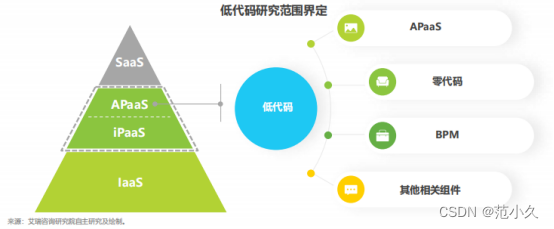低代码开发与传统开发的区别？传统开发到低代码开发区别 Csdn博客