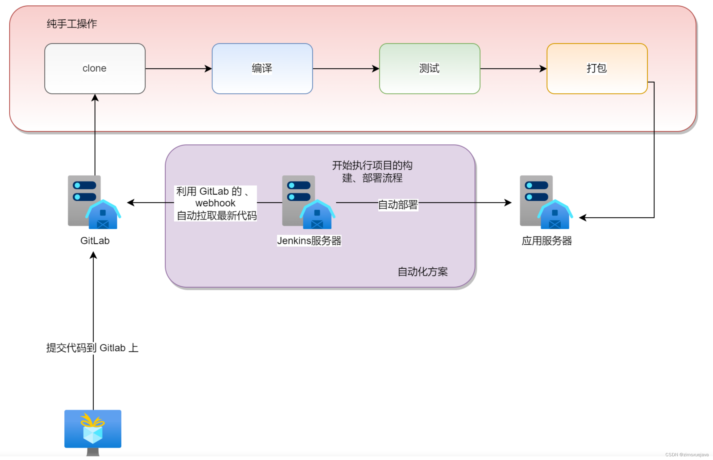 Jenkins的配置_jenkins配置-CSDN博客