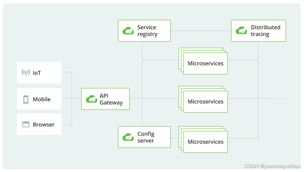 【架构设计】SpringCloud和Dubbo的区别？_java dubbo cloud-CSDN博客