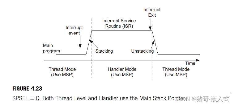 Rtos系列文章（6）：cortex M34之sp，msp，psp，thread模式、handler模式、内核态、用户态arm Sp Msp Psp Csdn博客