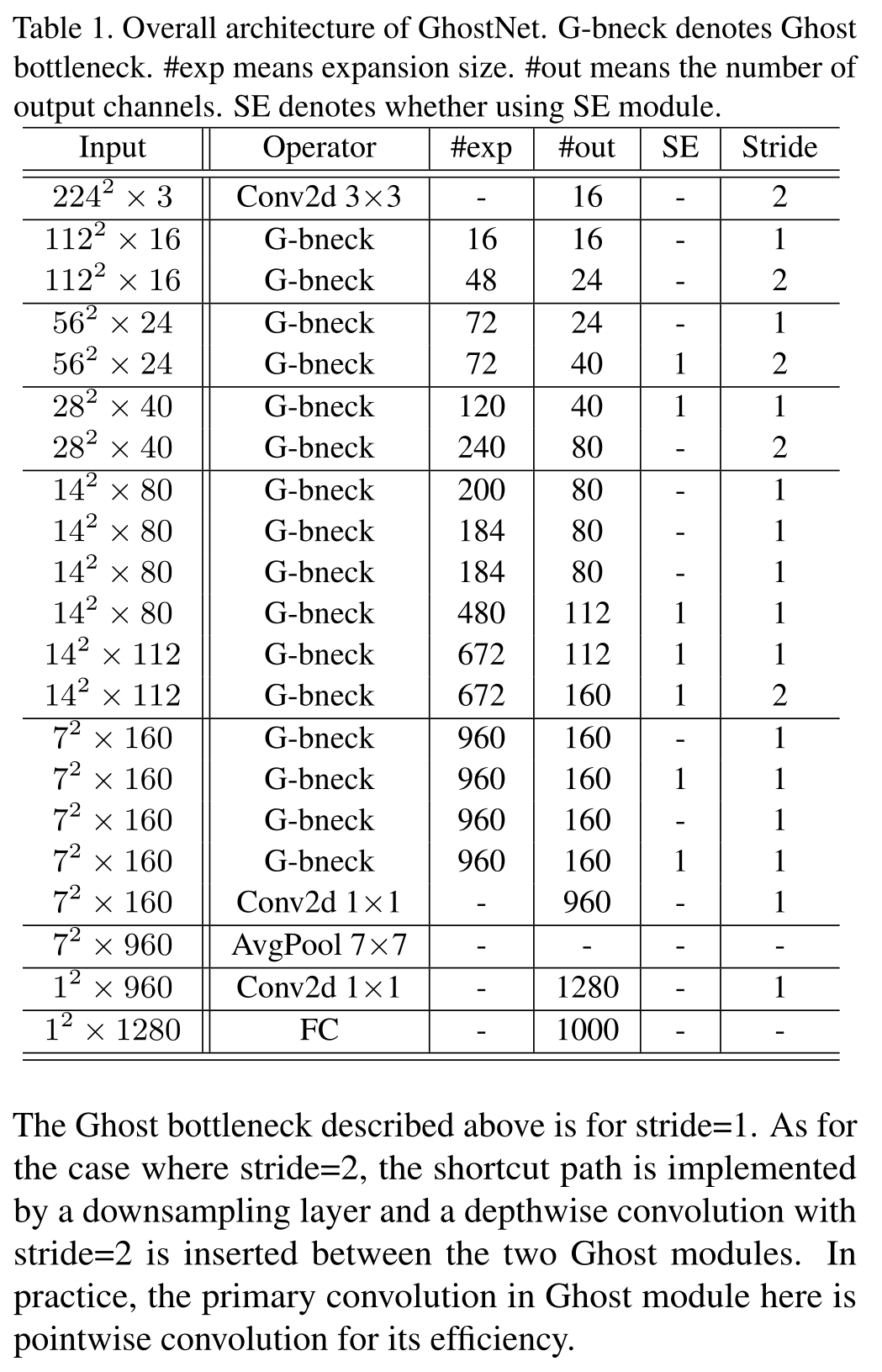 【论文阅读】GhostNet详解及代码实现_ghostnet代码-CSDN博客