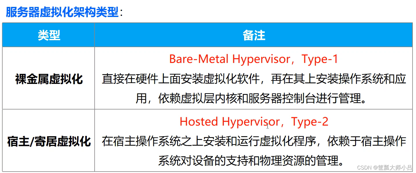 ACP-Cloud Computing By Wakin自用笔记（2）CPU和内存虚拟化_cpu超分是什么意思-CSDN博客
