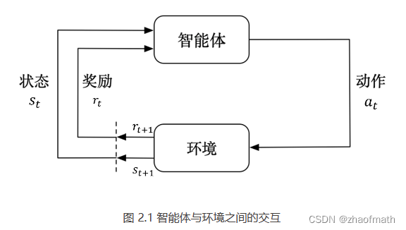 DataWhale 深度强化学习课程（二 MDP过程）_mdp过程 td算法、-CSDN博客