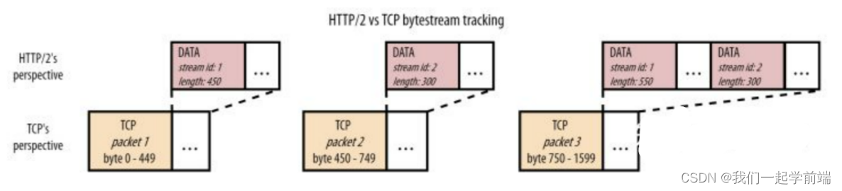 [5]http1、2、3的区别_inchoate full client hello 报文区别-CSDN博客
