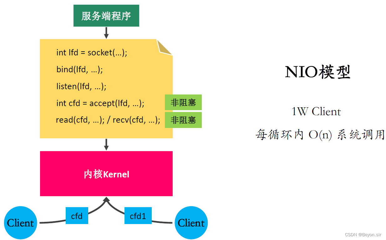 【linux系统编程】io多路复用linux Io多路复用 Csdn博客