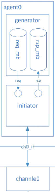 路科验证MCDF_svlab3笔记_路科验证lab3-CSDN博客