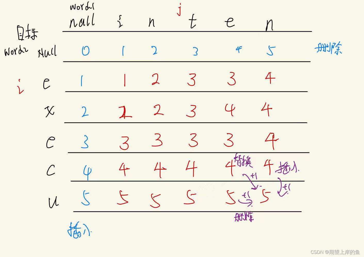 72 编辑距离——【leetcode每日一题】编辑距离 Leetcode Csdn博客