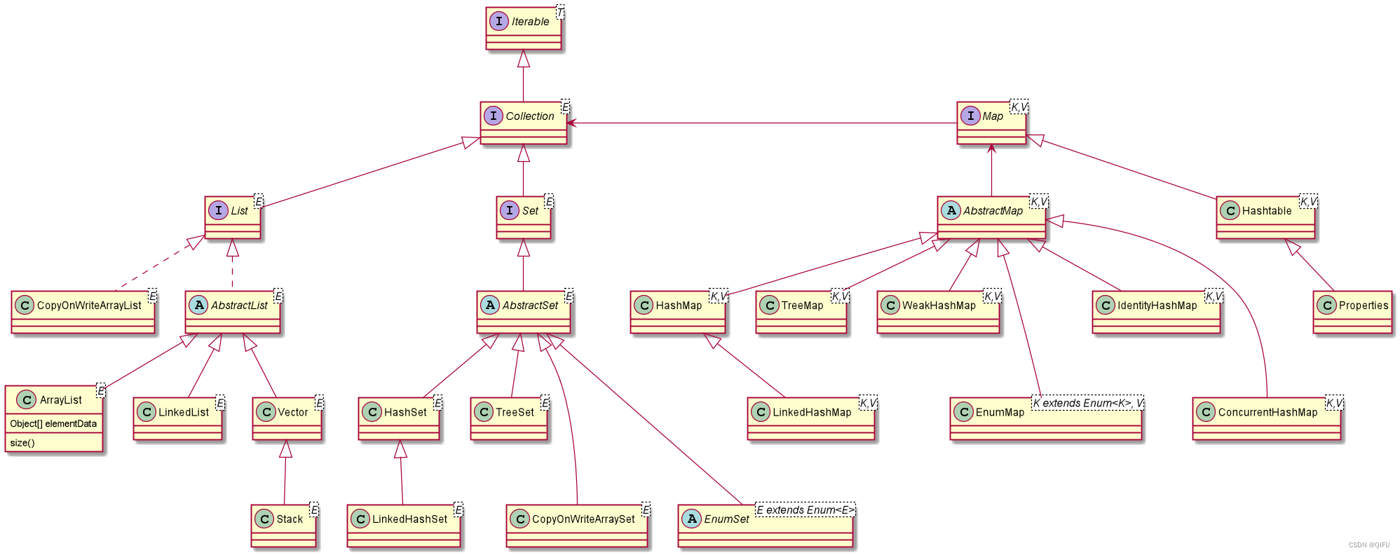 Java 基础之集合 Java集合继承图 Csdn博客