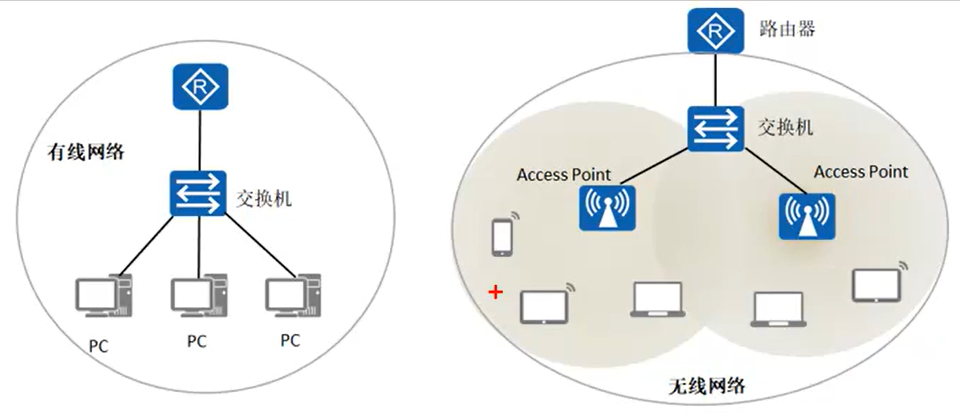 无线局域网WLAN之初步认识_划分wlan-CSDN博客
