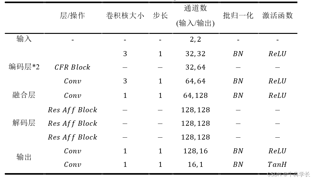 基于深度学习的红外与可见光图像融合算法研究红外与可见光图像融合统计分析深度学习方法和未来展望 Csdn博客