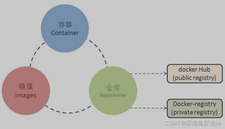 Docker手把手教程（一）概述 & 安装_手动安装docker-CSDN博客