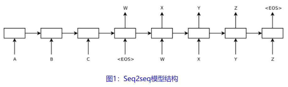 NLP-生成模型-2015：Seq2Seq+Copy【 Pointer网络的Copy机制是对传统Attention机制的简化：输出针对输出词汇表的一个概率分布 --＞ 输出针对输入文本序列的 ...