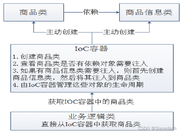 深入学习控制反转ioc和依赖注入（第七天）——ssm框架的学习与应用spring Spring Mvc Mybatis Java Ee企业级应用开发学习记录ssm中控制反转是啥
