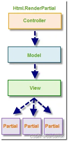 Asp.net MVC中Html.Partial, RenderPartial, Action,RenderAction 区别和用法_@html.partial-CSDN博客