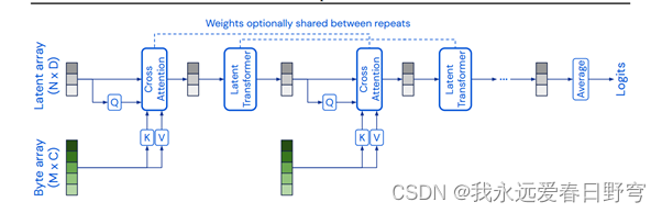 Perceiver:General Perception with Iterative Attention_perceiver ...