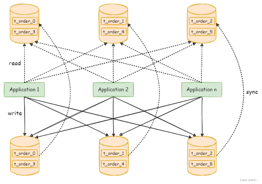 Apache ShardingSphere-JDBC基本教程_org.apache.shardingsphere-CSDN博客
