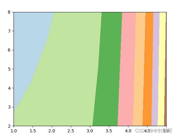 np.meshgrid, ravel(), np.c_, plt.contourf()函数的用法，以及决策边界的画法。-CSDN博客