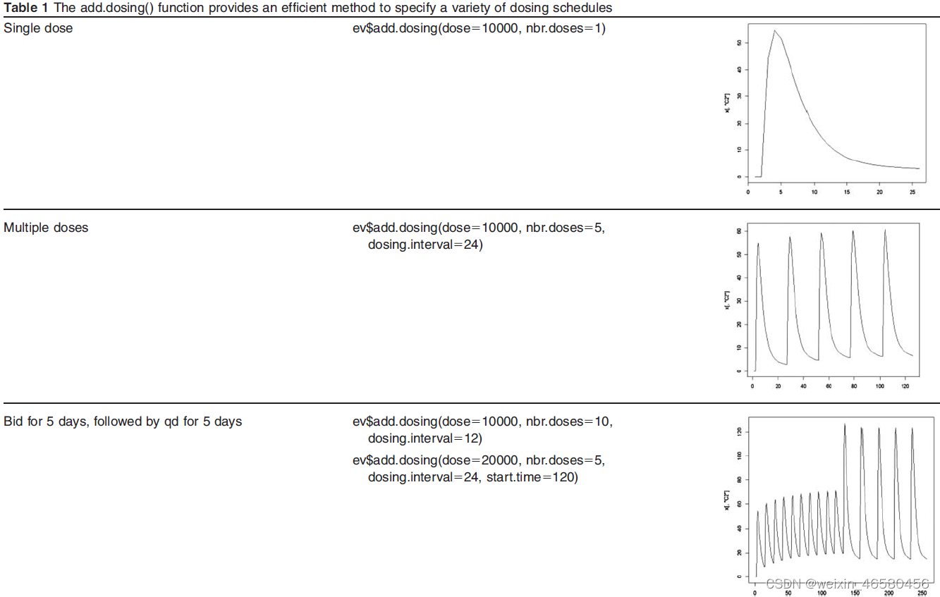 RxODE 包的使用 (CPT tutorial paper part 1)-CSDN博客