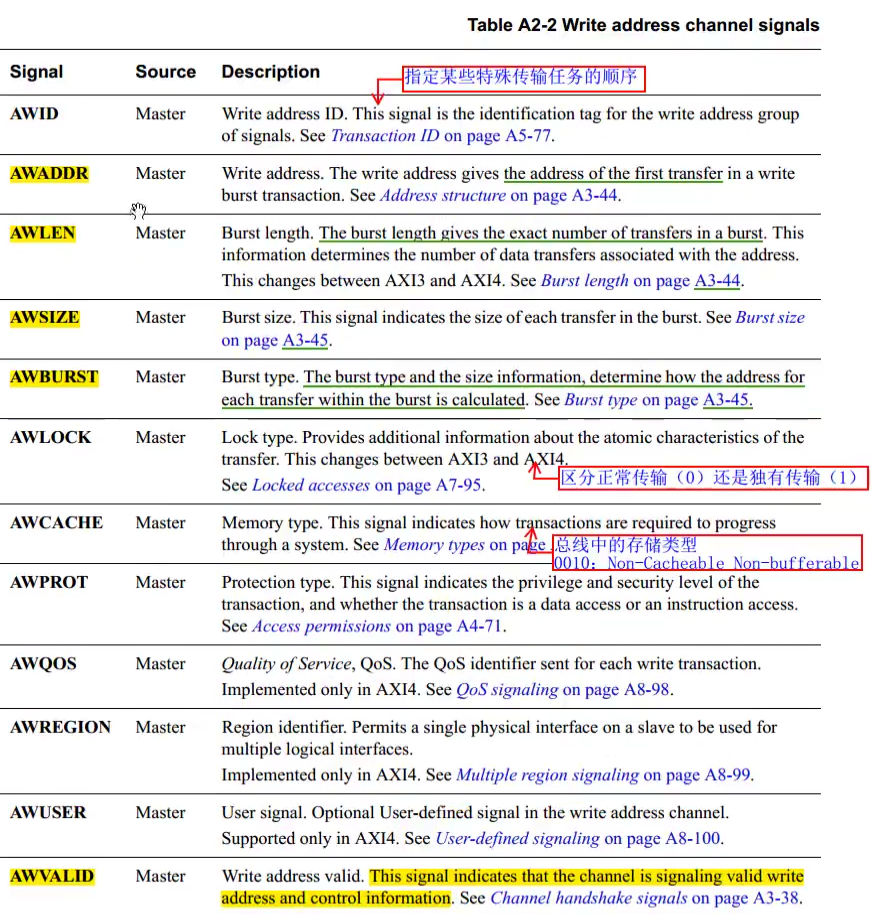 AMBA（Advanced Microcontroller Bus Architecture）高级微控制器总线架构之AXI简介_axi4突发 ...