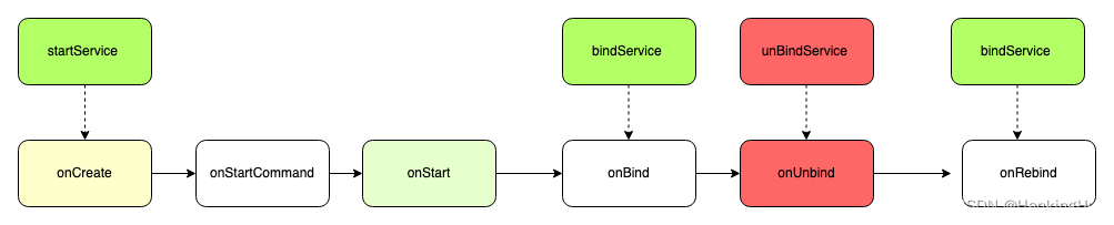 Android service_backgroundservicestartnotallowedexception-CSDN博客