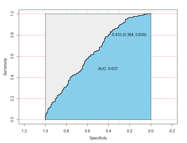 pROC绘制ROC曲线的各参数_proc包,截断值-CSDN博客