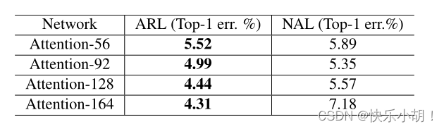 【论文阅读】Residual Attention Network for Image Classification 实验部分阅读-CSDN博客