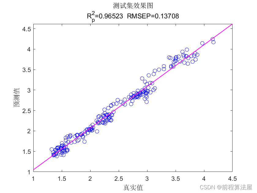 时间序列预测 | Matlab基于麻雀算法优化随机森林(SSA-RF)时间序列预测_ssa-rf时间序列-CSDN博客