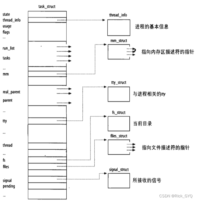 《深入理解linux内核第四版》学习笔记——第三章进程(一)进程描述符 Csdn博客