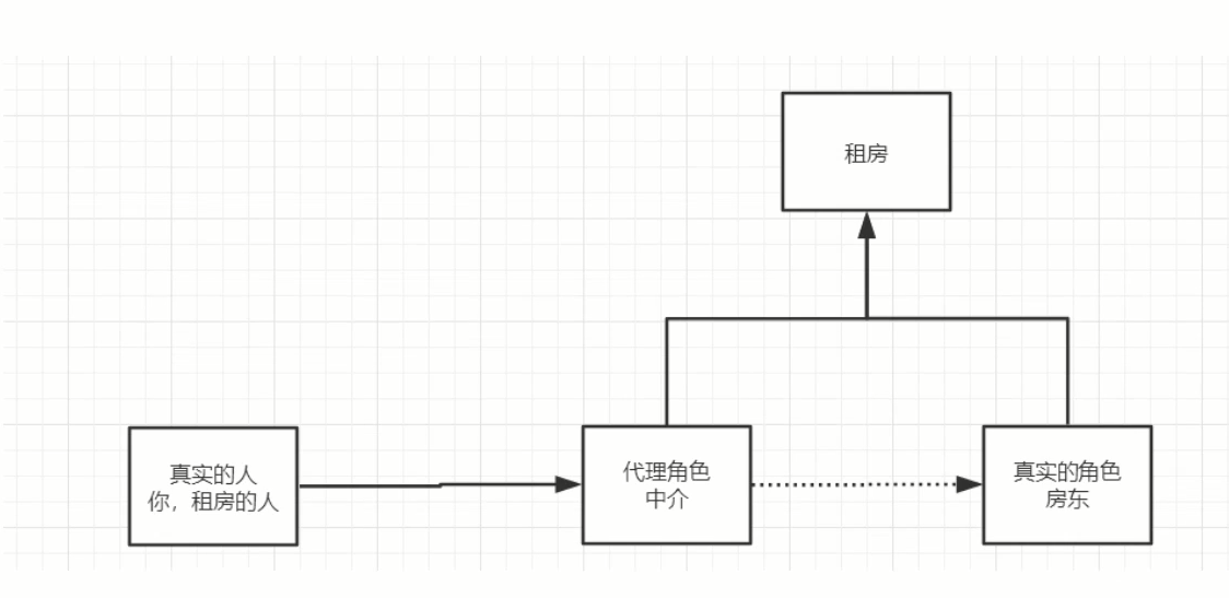 Spring静态代理spring使用静态代理 Csdn博客 