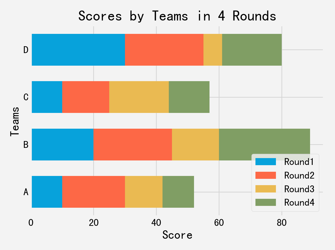第七章 使用 matplotlib 绘制堆叠条形图-CSDN博客