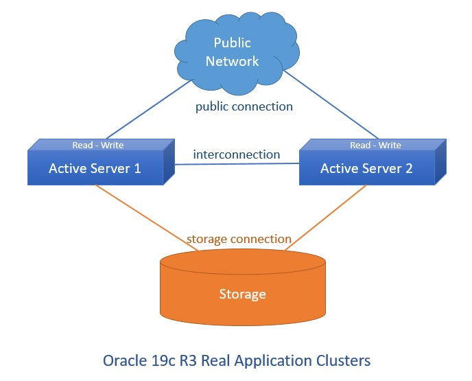 Linux安装Oracle Database 19c RAC_oracle linux 8 安裝oracle19c rac-CSDN博客