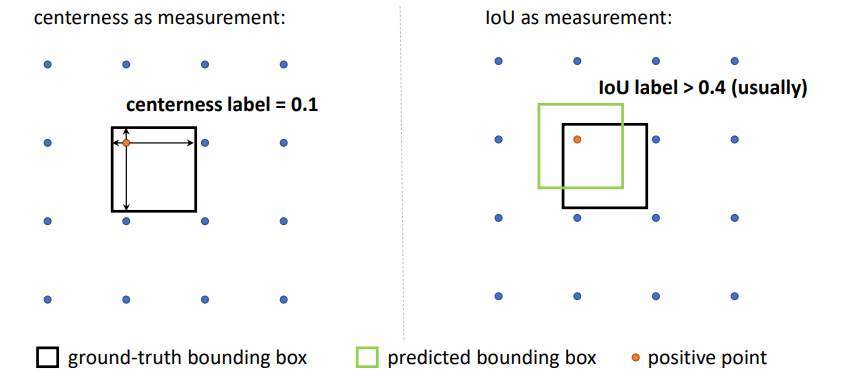 Generalized Focal Loss: Learning Qualified and Distributed Bounding Boxes for Dense Object ...