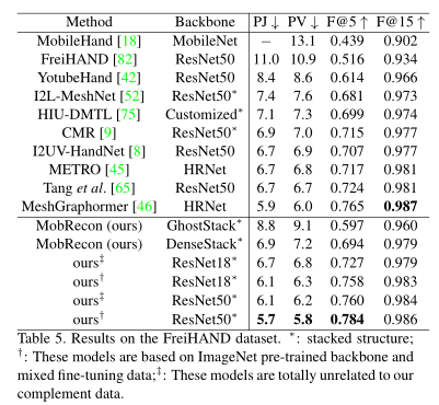 MobRecon: Mobile-Friendly Hand Mesh Reconstruction from Monocular Image ...