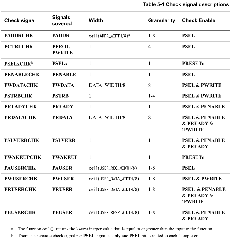 APB（Advanced Peripheral Bus）协议规范_apb bus读写协议-CSDN博客