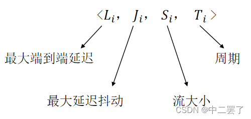 Tsn中流的路由与调度的研究a Simple And Efficient Time Sensitive Networking T Csdn博客