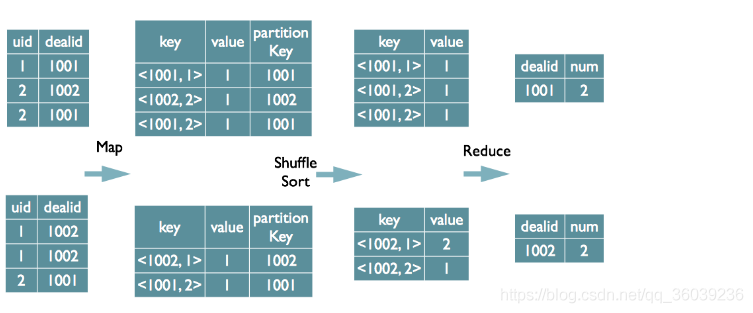 Hive Distinct 的实现原理_hivecount distinct-CSDN博客